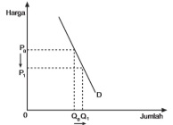 ️ Permintaan Dan Penawaran Harga Keseimbangan Elastisitas Faktor Hukum ...