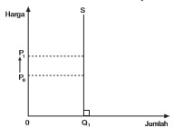 ️ Permintaan Dan Penawaran Harga Keseimbangan Elastisitas Faktor Hukum ...
